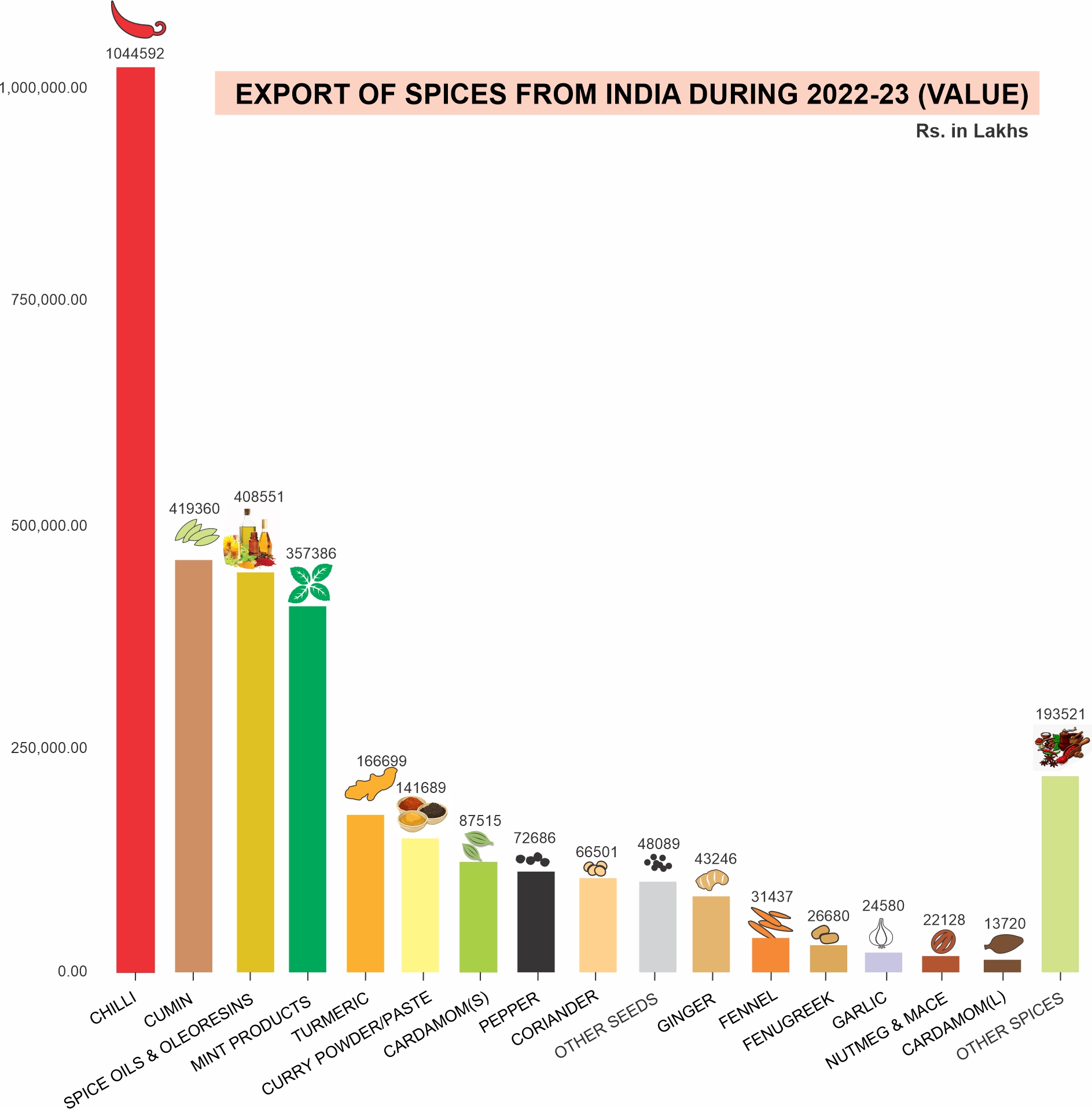 Indian Spices Export Data 2021 at Carolyn Lafleur blog